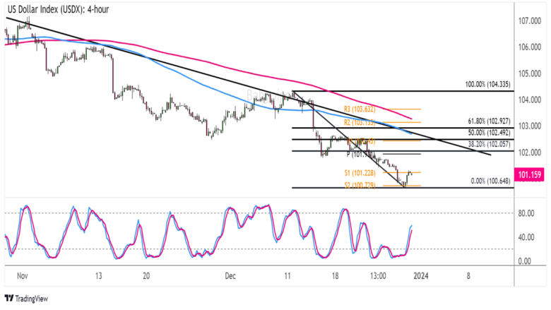 Chart Art: U.S. Dollar Index (USDX) Trend Correction Levels - Babypips.com