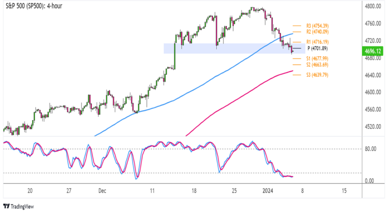 Chart Art: S&P 500 Index (SP500) Reversal Looming? - Babypips.com