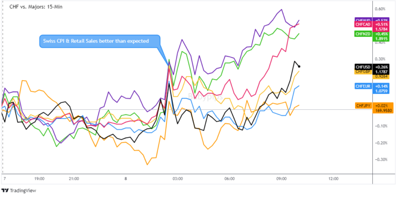 Forex News: Switzerland CPI and Retail Sales Updates - Babypips.com