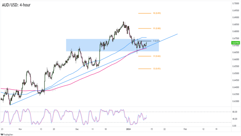 Chart Art: AUD/USD’s Uptrend Retracement - Babypips.com