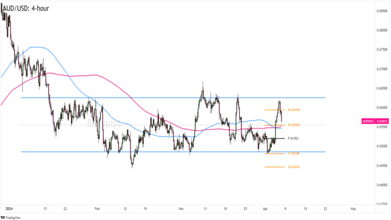 Chart Art: AUD/USD Just Turned Lower From a Range Resistance ...
