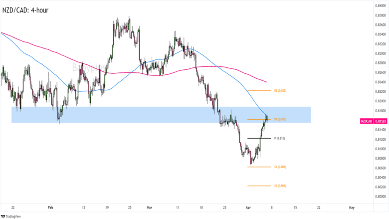 Chart Art: NZD/CAD’s Trend Pullback Setup - Babypips.com