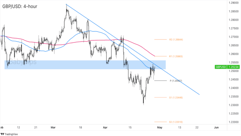 Chart Art: GBP/USD Looks Ready to Extend Its Downtrend! - Babypips.com