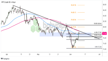 Chart Art: WTI Crude Oil (USOIL) Hanging Out at Area of Interest ...