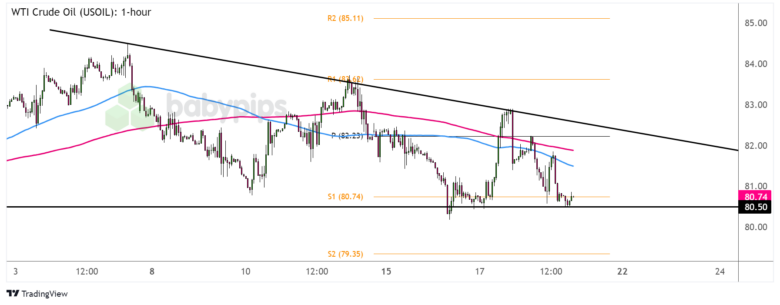 Chart Art: Triangle Pattern Forming on WTI Crude Oil (USOIL) - Babypips.com