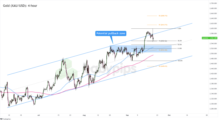 Chart Art: Potential Trend Support Areas For Gold (XAU/USD) - Babypips.com