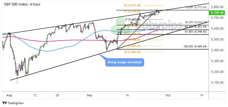 Chart Art: S&P 500 Testing Its Rising Wedge Resistance - Babypips.com