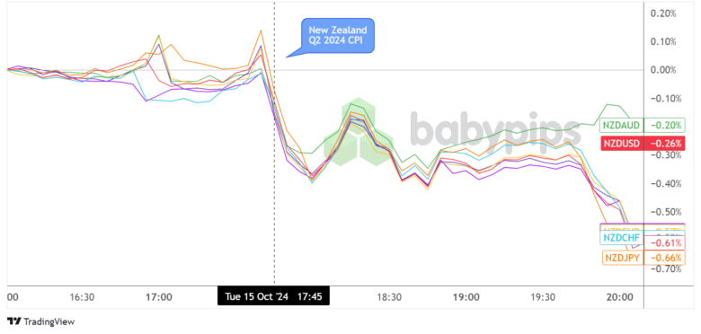 New Zealand CPI Fell to RBNZ’s Target Range in Q3 2024 - Babypips.com