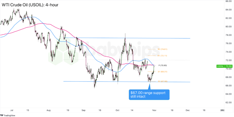 Chart Art: WTI Crude Oil (USOIL) Just Bounced From a Range Support. Now ...