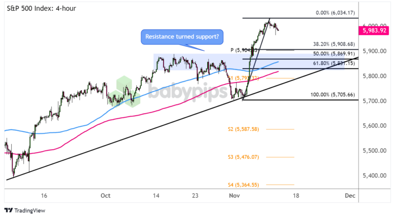 Chart Art: Time for a Trend Correction on the S&P 500 (SP500) Index ...