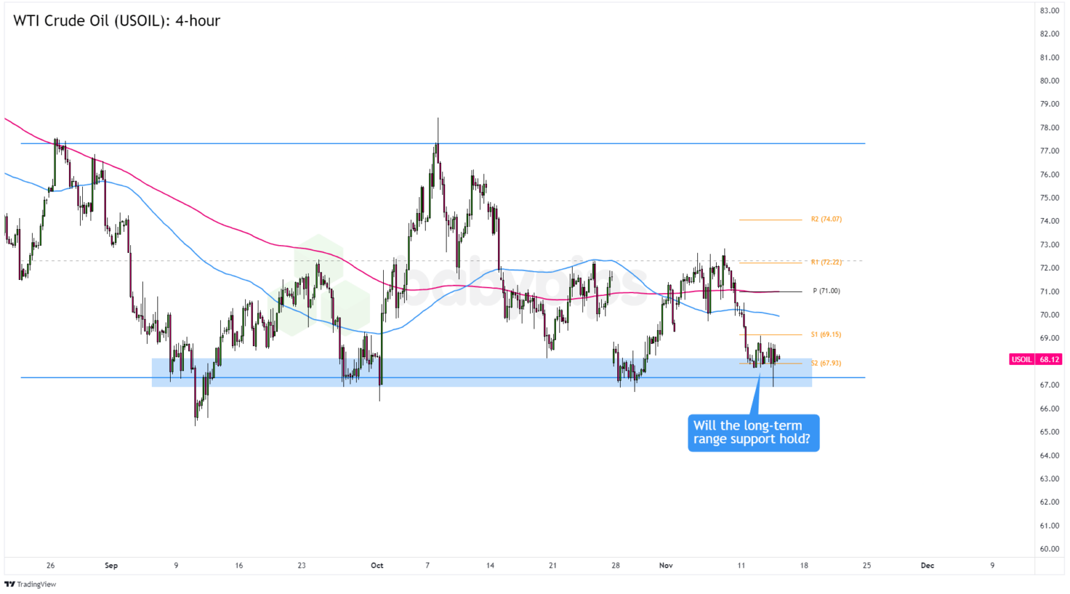 Chart Art: WTI Crude Oil (USOIL) Approaches Make-or-Break Range Support ...