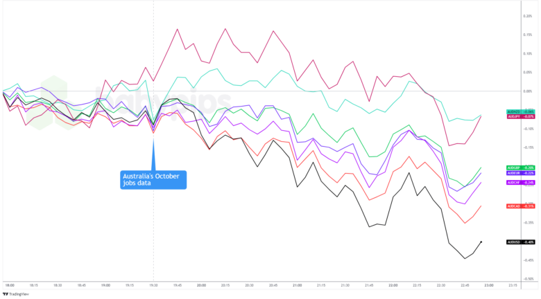 AUD Slips as Australia’s Job Growth Slowed and Hinted at Labor Market ...