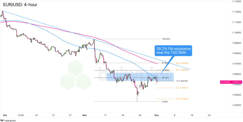 Chart Art: EUR/USD Looks Set to Extend a Months-Long Trend! - Babypips.com