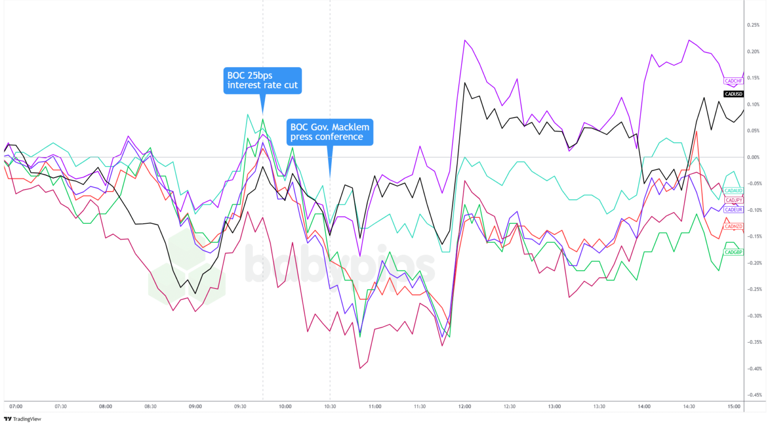 BOC’s Dovish Shift and Trade Warnings Drag CAD Lower - Babypips.com