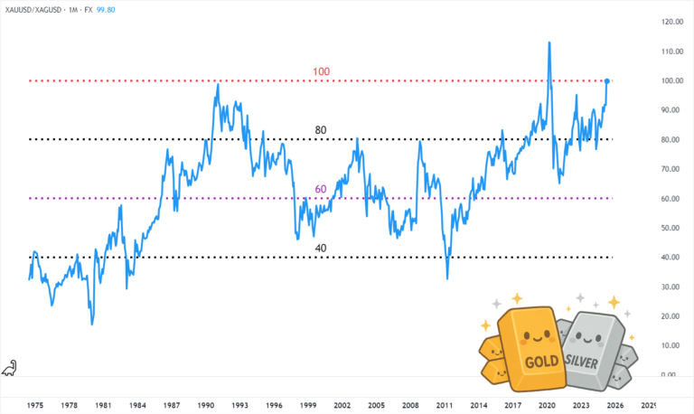 Time to Go Long Silver? Why This Rare Pattern With Gold Historically ...