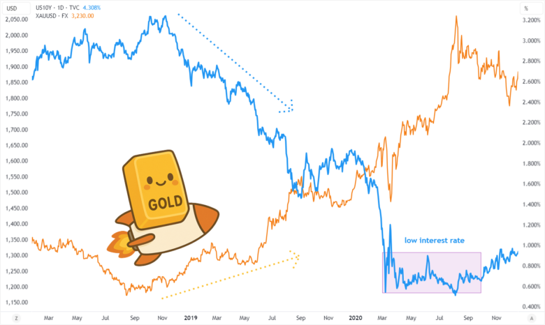What Makes Gold’s Price Move? - Babypips.com