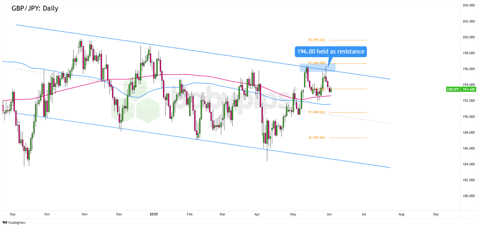 Chart Art: GBP/JPY Looks Ready to Extend Its Downtrend! - Babypips.com