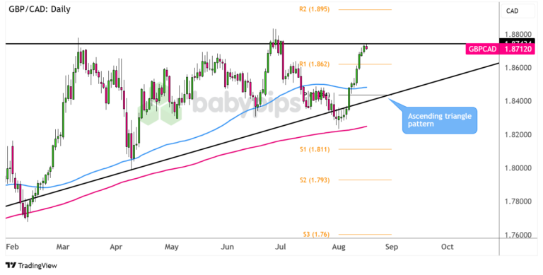 Chart Art: GBP/CAD Testing Long-Term Triangle Top - Babypips.com