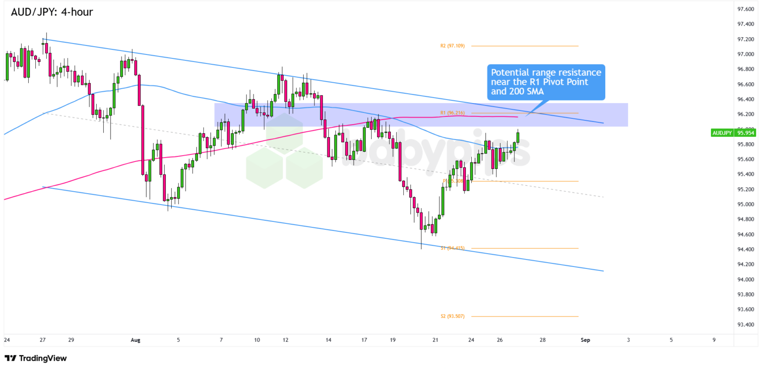 Seni Grafik: AUD/JPY Mendekati Zona Resistensi Tren Utama! - Babypips.com