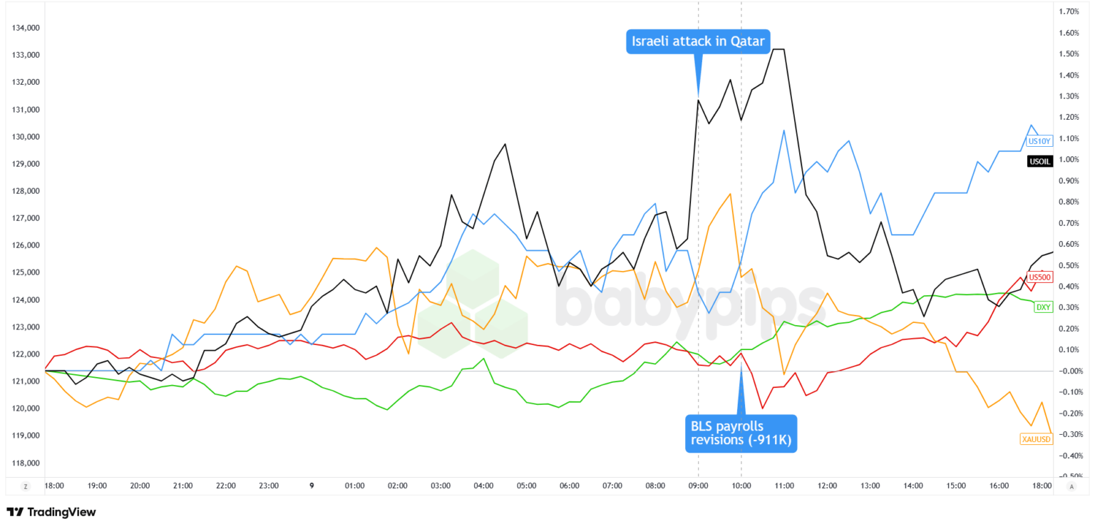 Daily Broad Market Recap – September 9, 2025 - Babypips.com