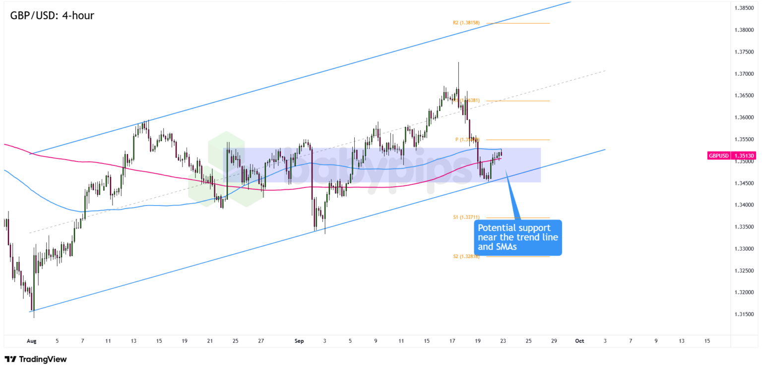 Chart Art: GBP/USD’s Trend Support Zone Near the SMAs - Babypips.com