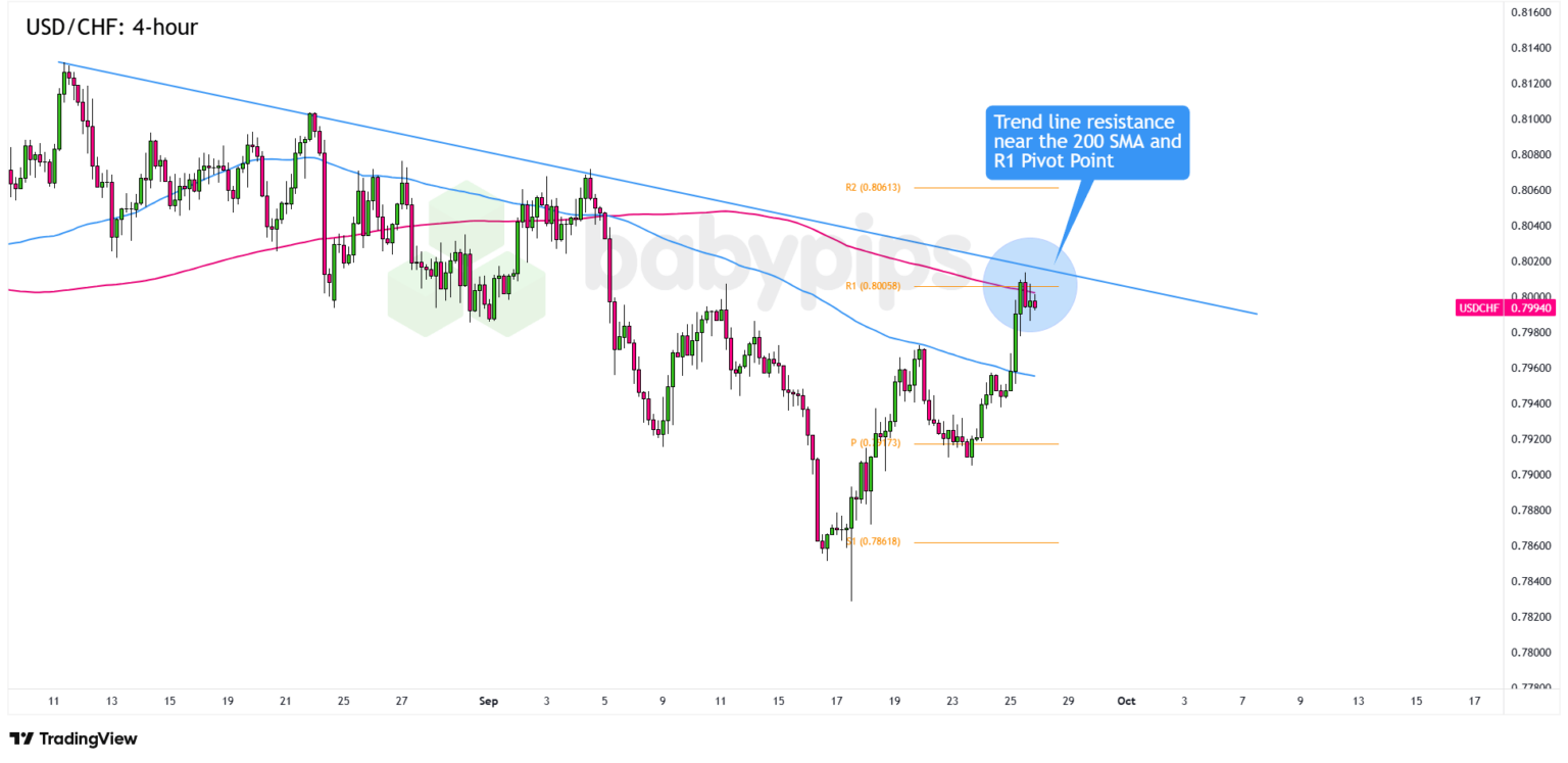 Chart Art: USD/CHF’s Trend Resistance Zone Near .8000 - Babypips.com