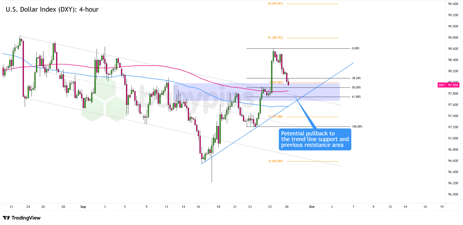 Chart Art: U.S. Dollar Index (DXY) Slips Toward Key Trend Support Area ...