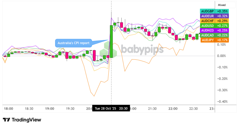 AUD Pops Higher As Australia’s Q3 CPI Jumped Above RBA Target Range ...