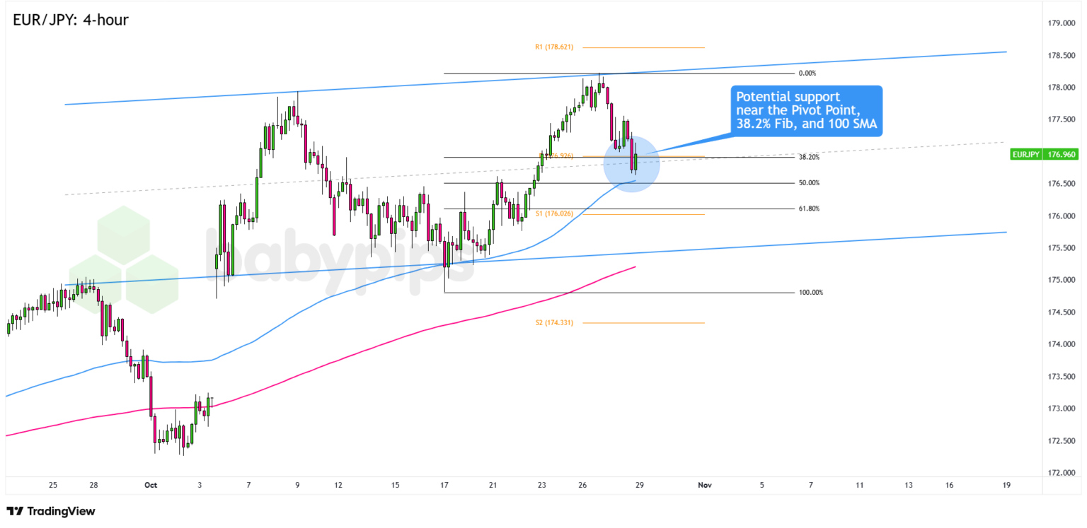Chart Art: EUR/JPY’s Mid-Channel Support Near 177.00 - Babypips.com