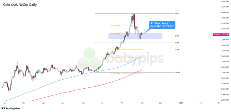 Chart Art: Is Gold (XAU/USD) Ready to Resume Its Uptrend? - Babypips.com