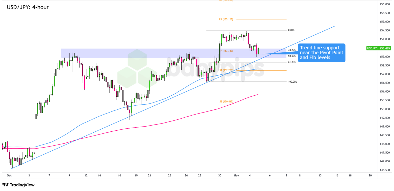 Chart Art: USD/JPY’s Trend Retracement Opportunity Near 153.50 ...
