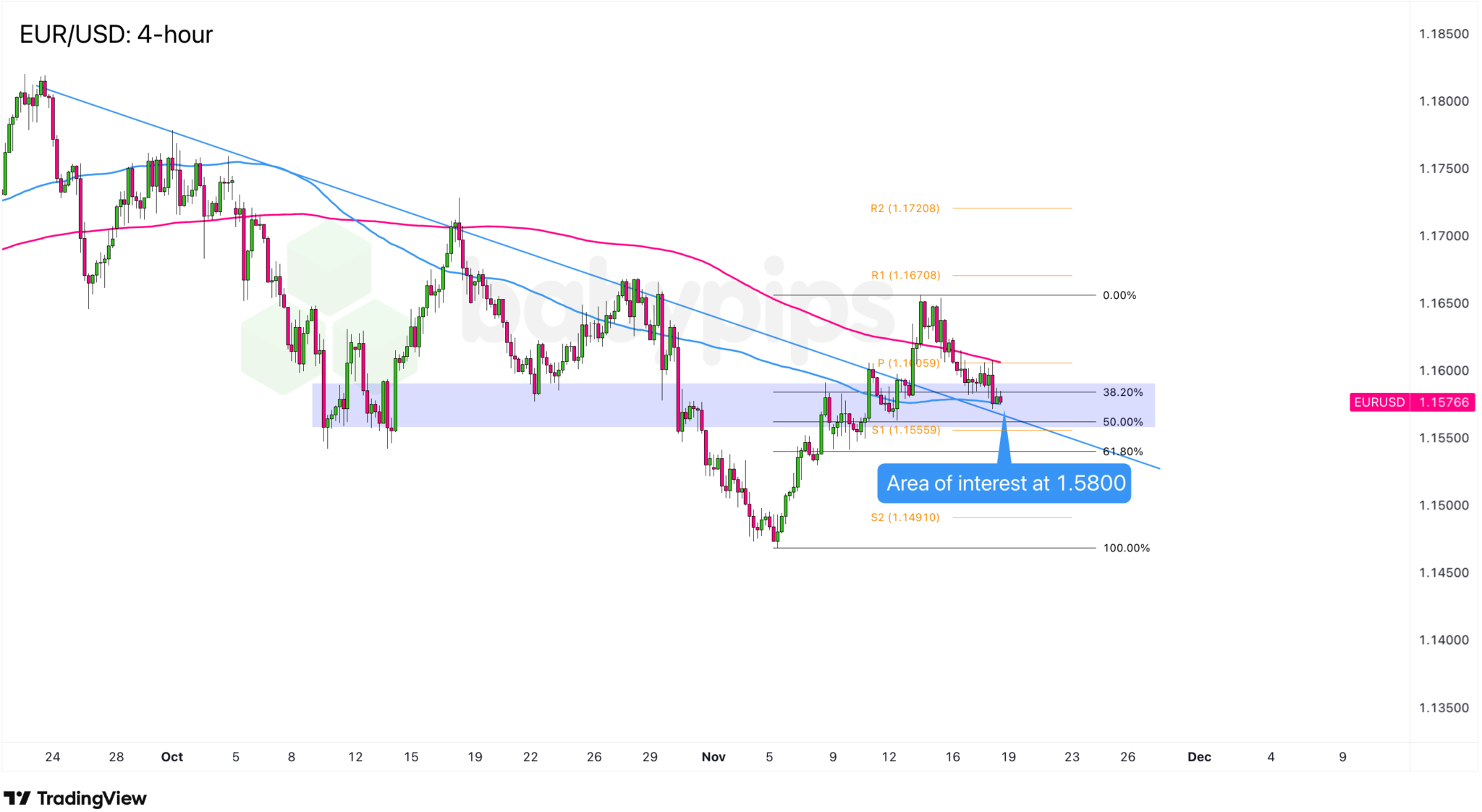 Chart Art: EUR/USD’s Break and Retest Setup in the Making - Babypips.com