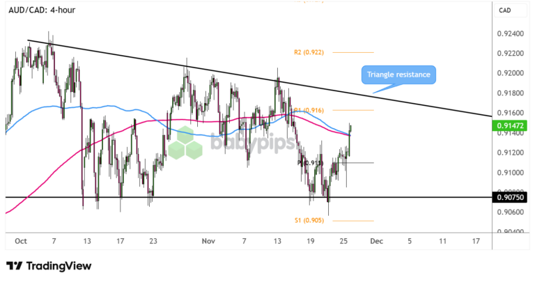 Chart Art: AUD/CAD Approaching Descending Triangle Top - Babypips.com