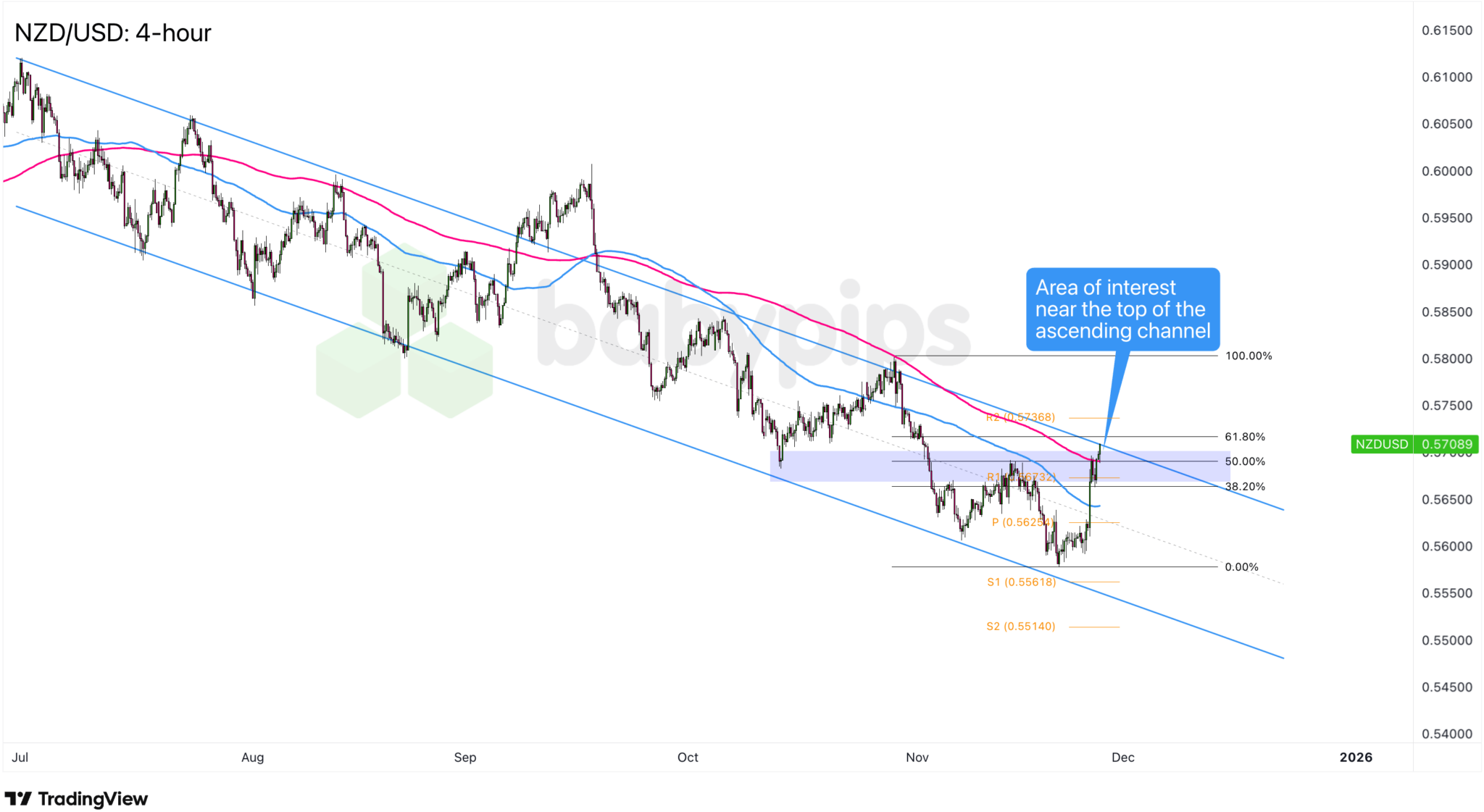 Chart Art: NZD/USD Is Testing a Key Trend Resistance Zone! - Babypips.com