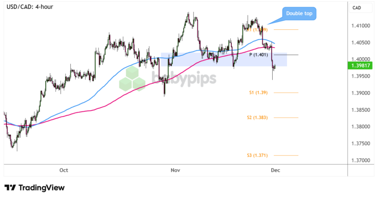 Chart Art: Is USD/CAD Bracing for a Trend Reversal? - Babypips.com