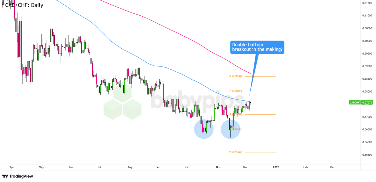 Chart Art: Is CAD/CHF About to See a Double Bottom Breakout? - Babypips.com