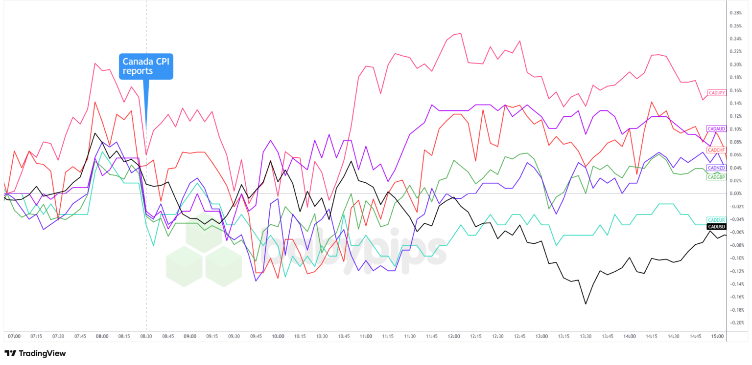 CAD Steadies After November CPI Meets Forecasts and Core Pressures Ease ...