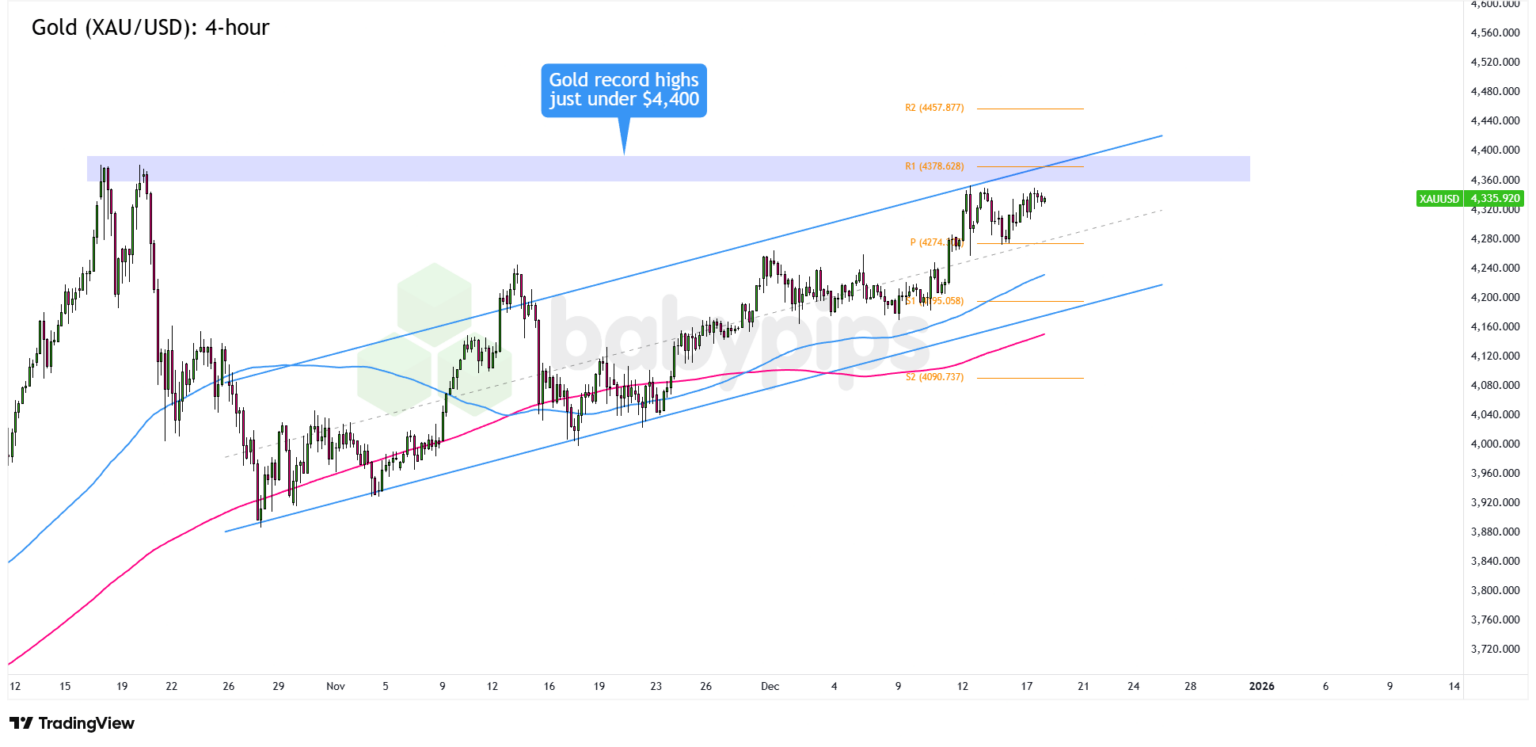 Chart Art: Gold (XAU/USD) Looks Ready to Retest Its Record Highs ...