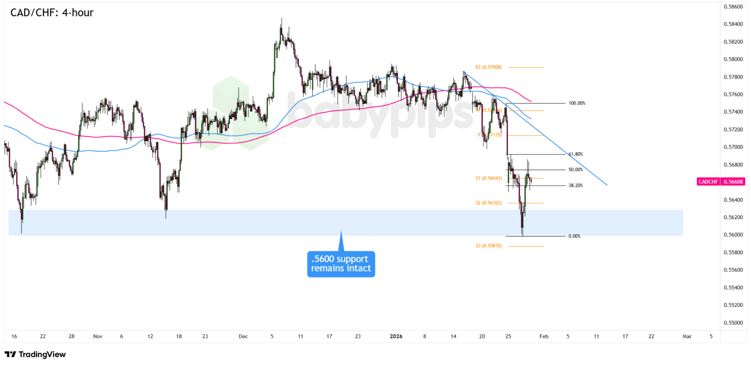Chart Art: CAD/CHF Hovers Near a Critical Support Area - Babypips.com