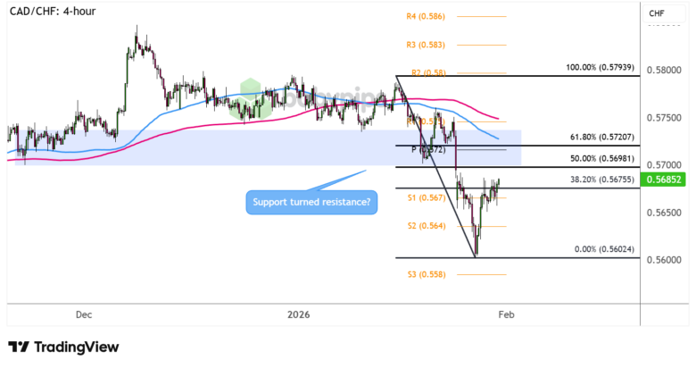 Chart Art: CAD/CHF Ready to Retest Former Support at .5700? - Babypips.com