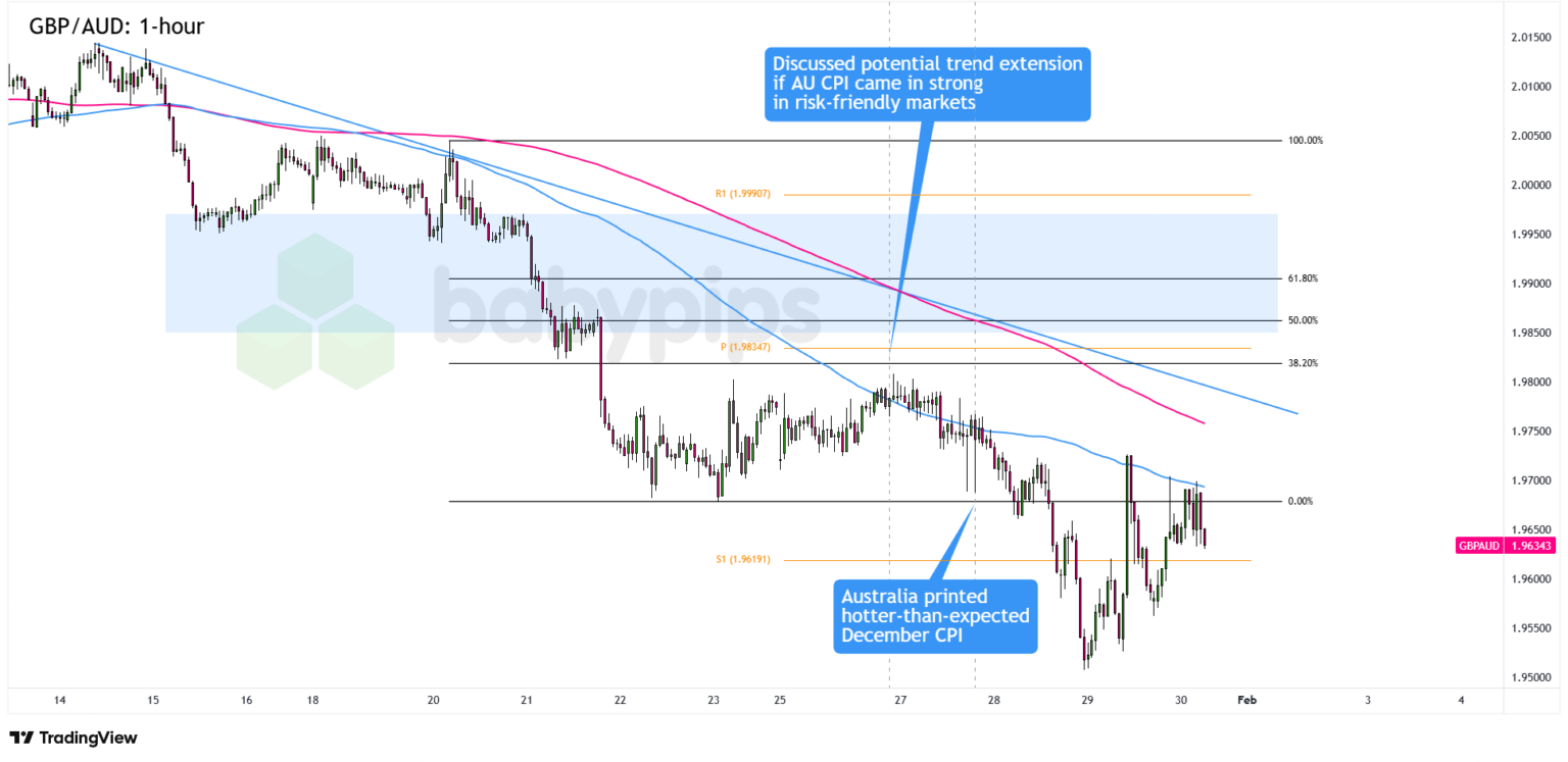 Premium Watchlist Recap: Australia CPI (December 2025) - Babypips.com