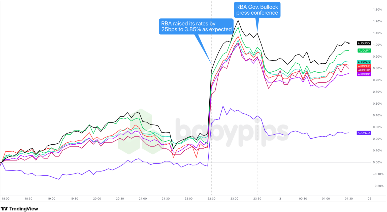 RBA Hikes Rates for First Time in Over Two Years, AUD Surges - Babypips.com