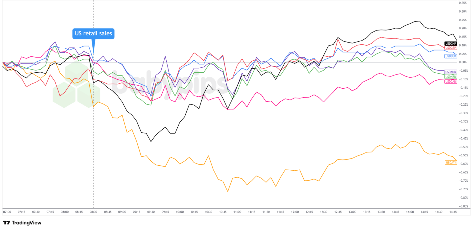 U.S. Consumer Spending Hits Pause in December; Dollar Unbothered by ...