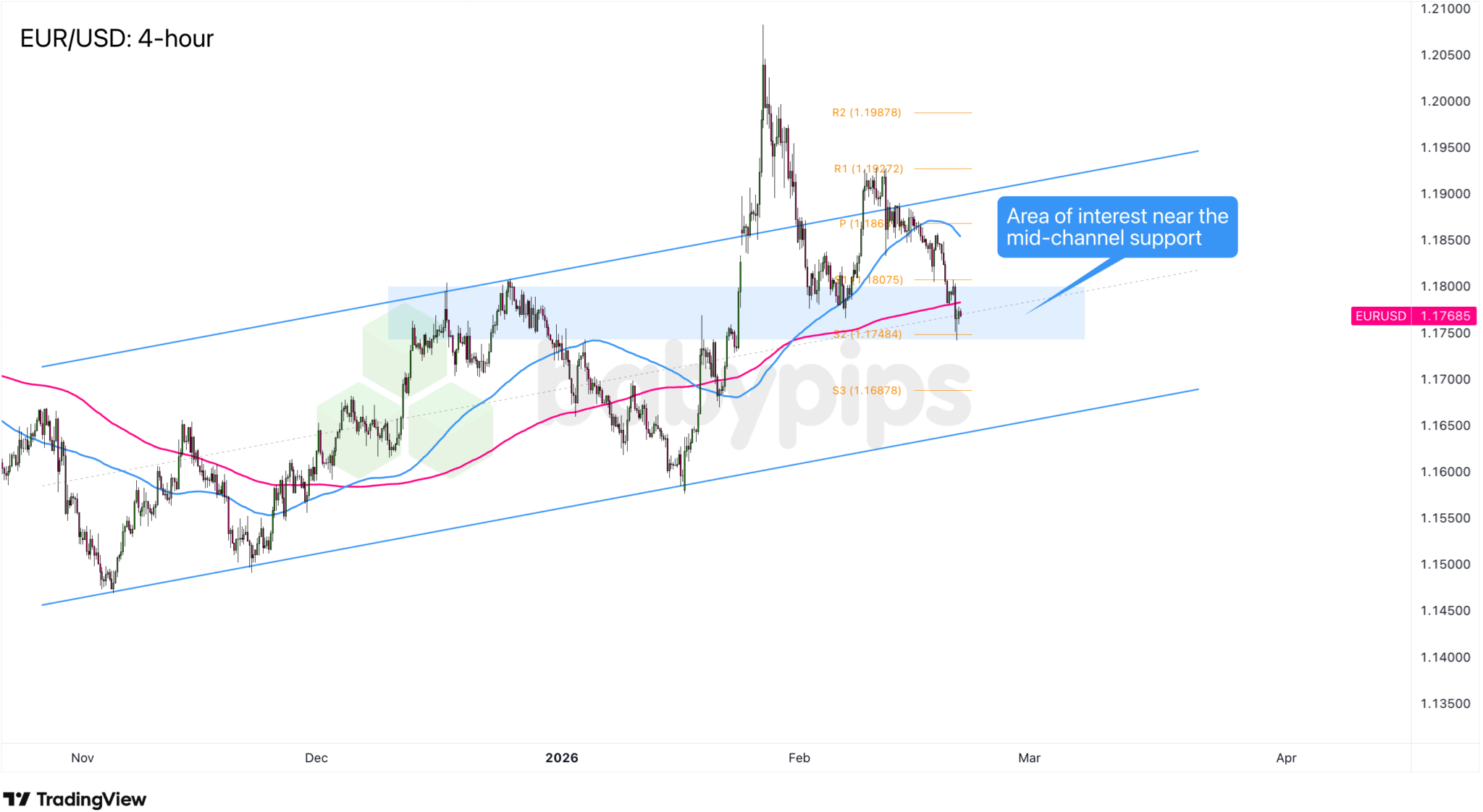 Chart Art: EUR/USD Stalls at Key Mid-Range Support - Babypips.com
