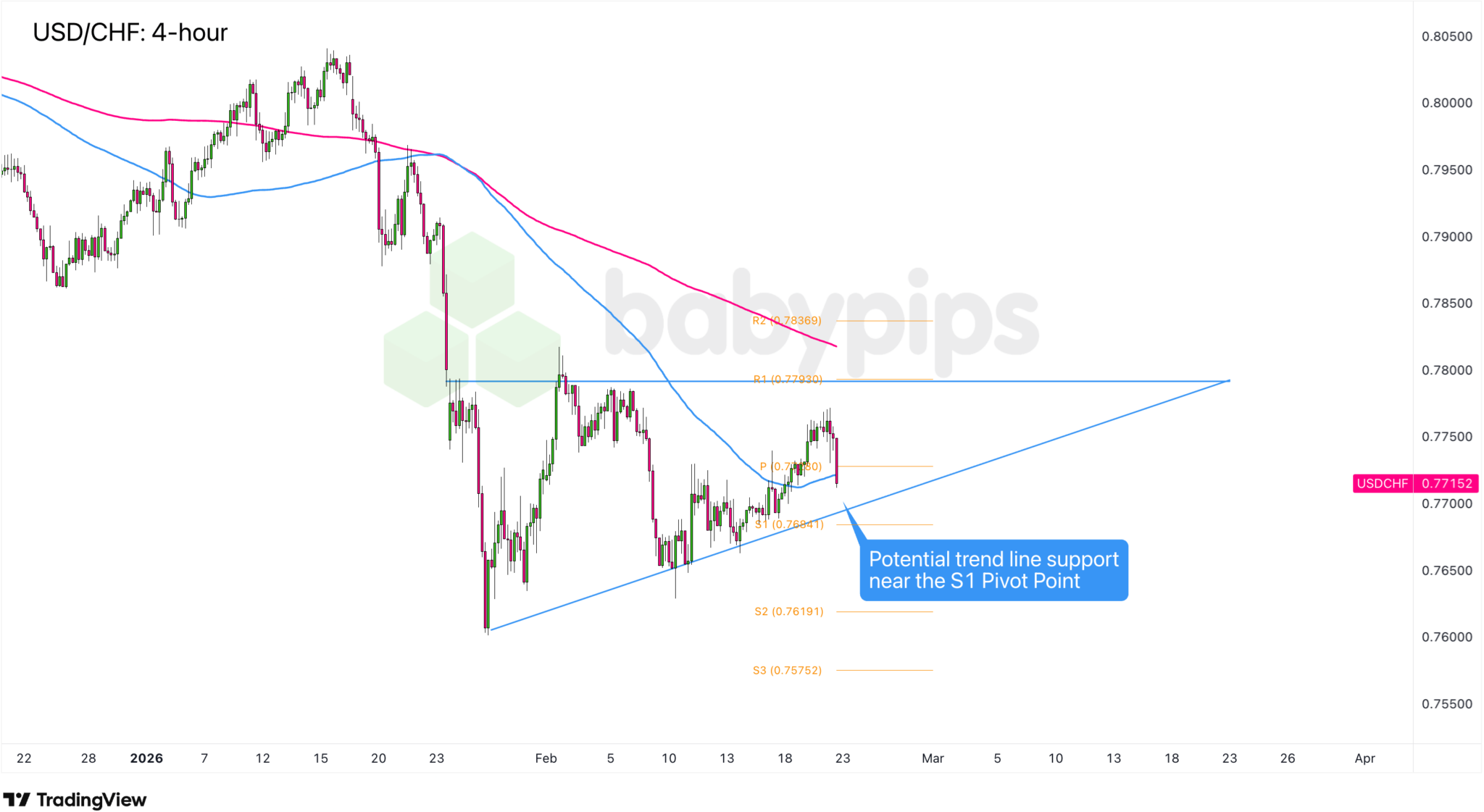 Chart Art: USD/CHF Triangle Support Near .7700 - Babypips.com