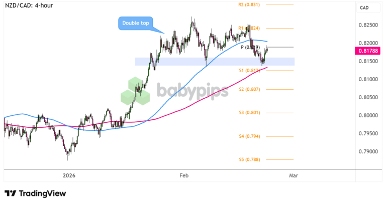 Chart Art: NZD/CAD Testing .8150 Double Top Neckline - Babypips.com