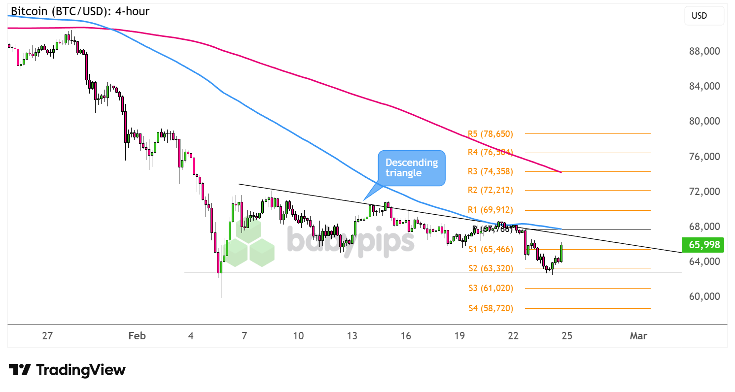Chart Art: Bitcoin (BTC/USD) Triangle Breakout Soon? ️ Chart Vibes: BTC ...