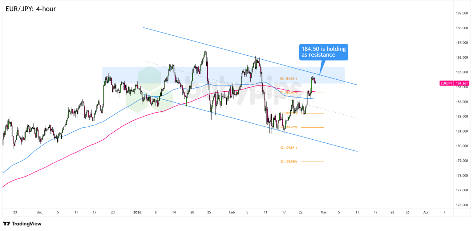 Chart Art: EUR/JPY Downtrend Back in Play as 184.50 Caps Gains ...