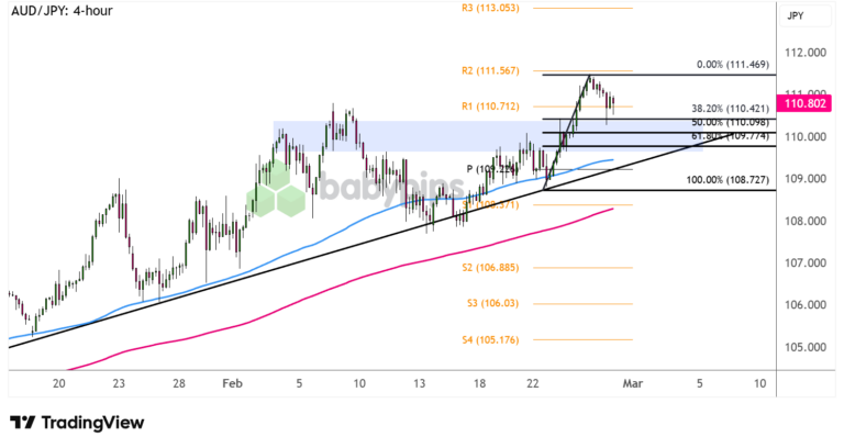 Chart Art: AUD/JPY Uptrend Correction to Area of Interest? - Babypips.com