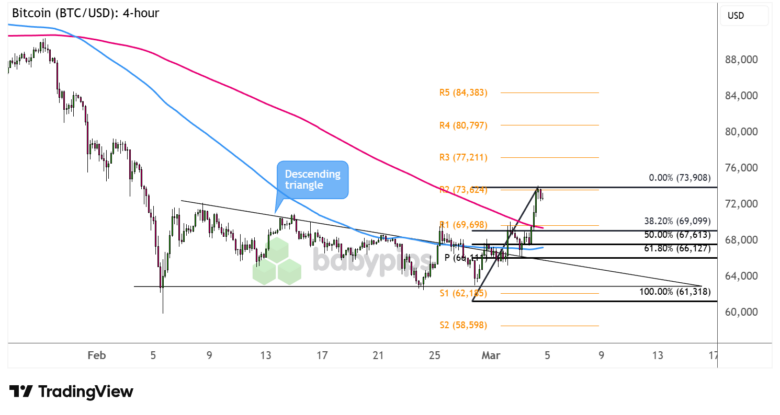 Chart Art: Bitcoin (BTC/USD) Triangle Breakout and Retest - Babypips.com